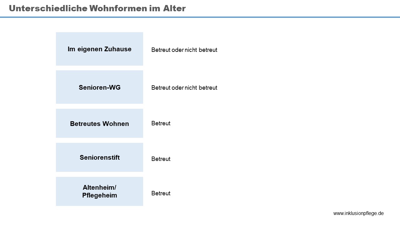 Wohnformen, die Menschen mit Behinderung und Pflegebedürftigen zur ...